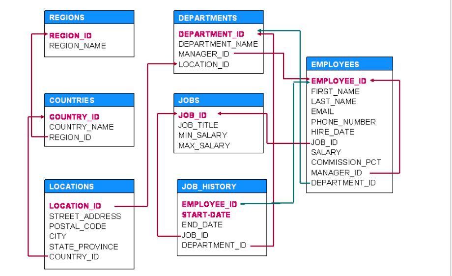 Solved 7. Display details of the employees where commission | Chegg.com