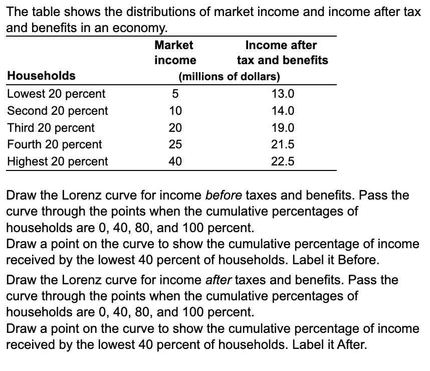 Solved Draw the Lorenz curve for income before taxes and | Chegg.com
