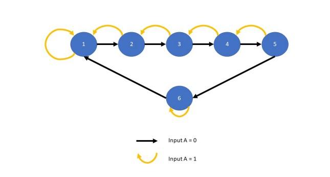 Explain how to design a synchronous sequential | Chegg.com