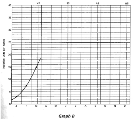 (1) Table 1 gives the latitude of the subsolar point | Chegg.com
