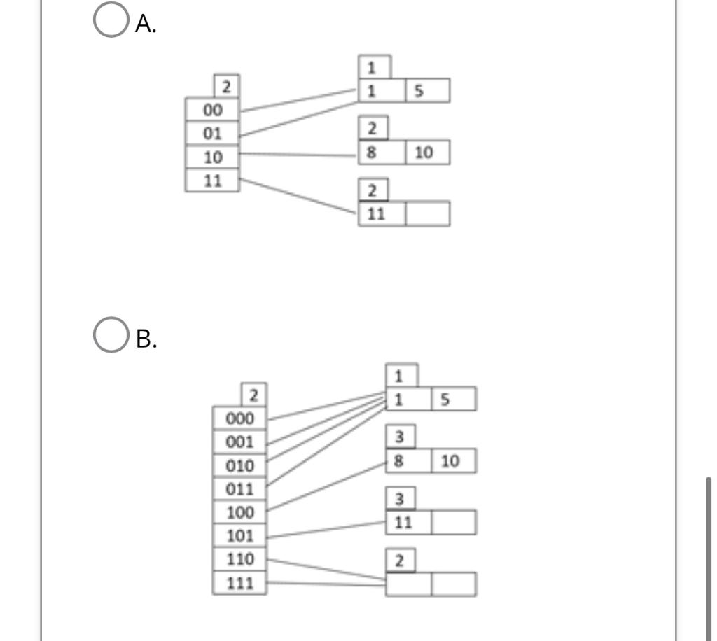 Solved An extendable hash index is created for a relation R | Chegg.com