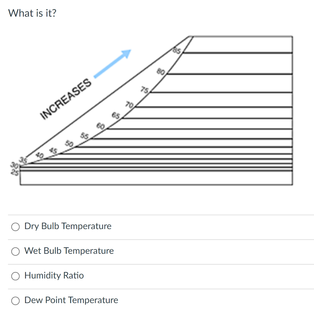 Solved What is it? Dry Bulb Temperature Wet Bulb Temperature | Chegg.com