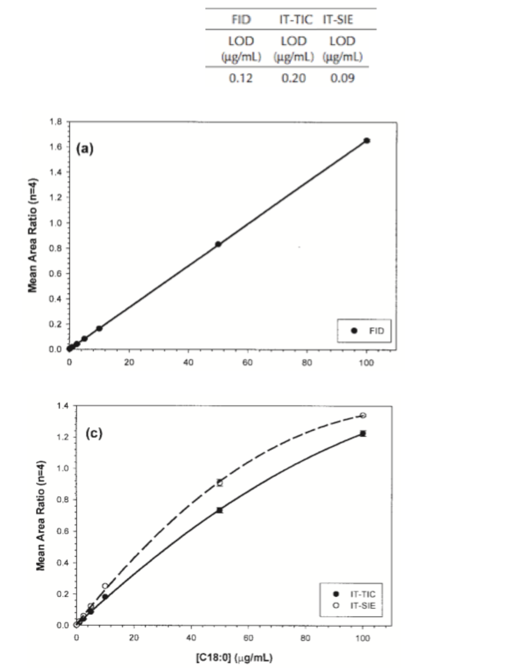 Solved Which technique has the best limit of detection, the | Chegg.com