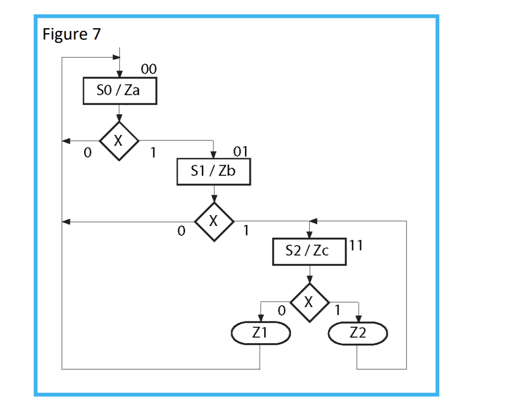 Solved Figure 7 00 SO / Za X 0 1 01 S1 / Zb X 1 S2/Zc 11 X 0 | Chegg.com