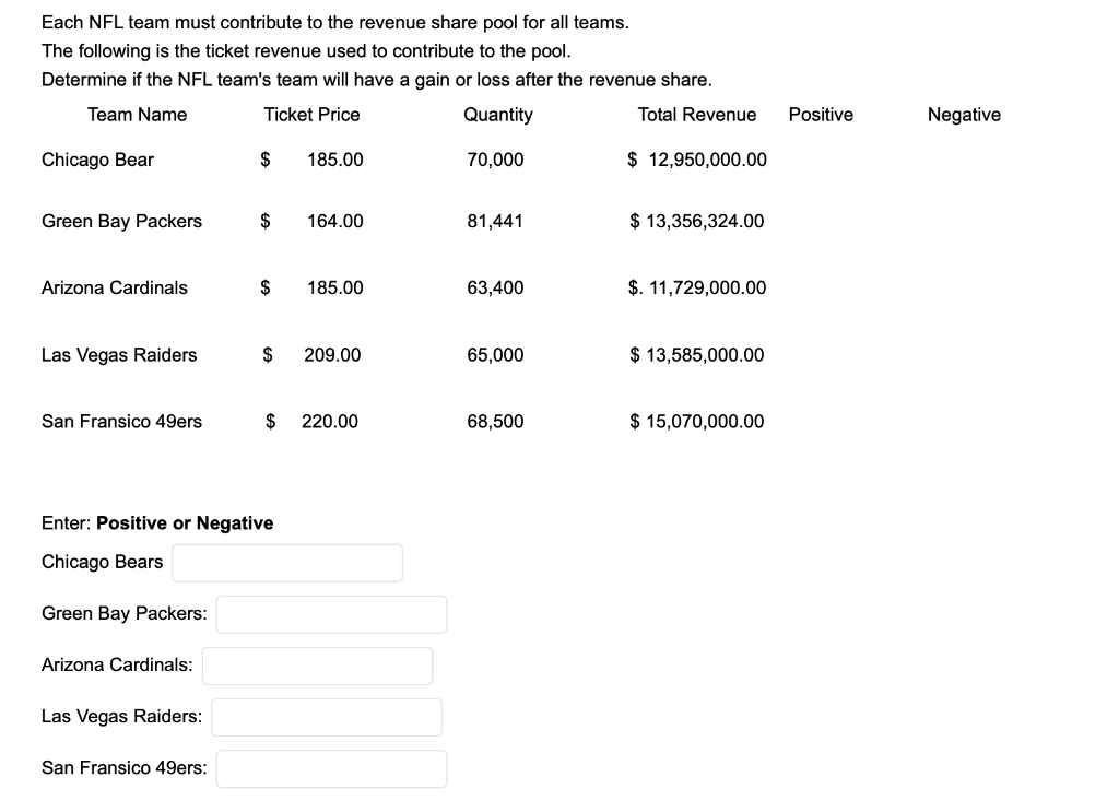Solved Each NFL team must contribute to the revenue share | Chegg.com