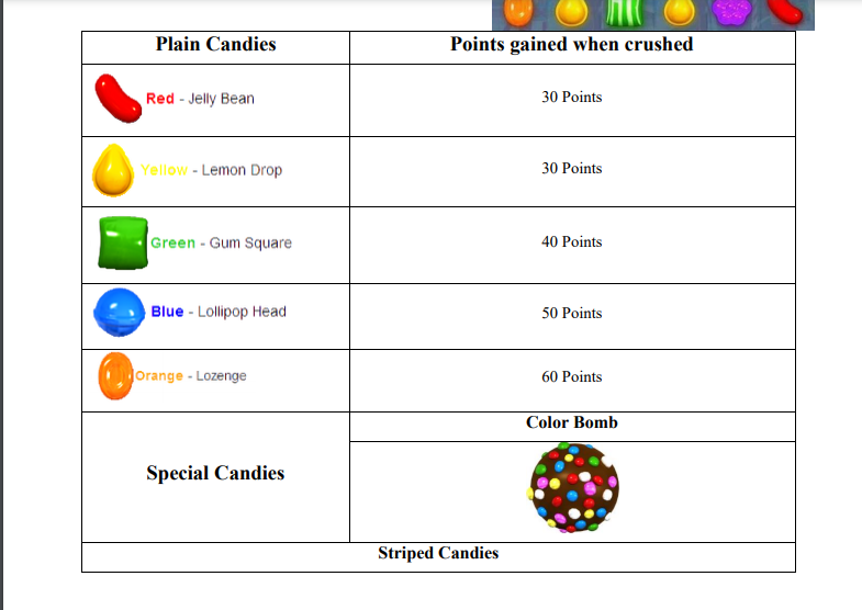 Solved You will implement a single player game “Candy Crush” | Chegg.com