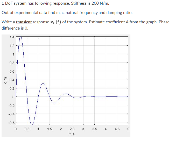 Solved 1 DoF system has following response. Stiffness is 200 | Chegg.com