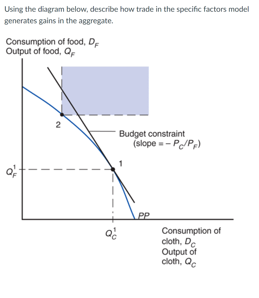 Solved Using the diagram below, describe how trade in the | Chegg.com