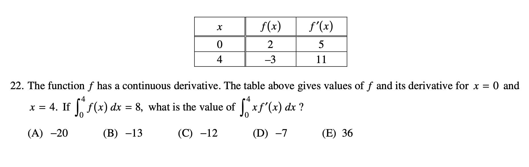 Solved 22. The function f has a continuous derivative. The | Chegg.com