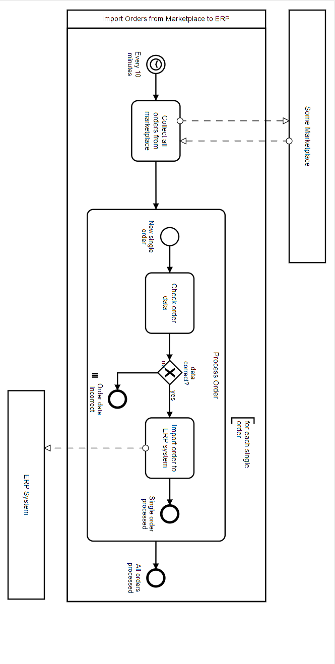 Solved Based on the following BPMN diagram: - List the main | Chegg.com