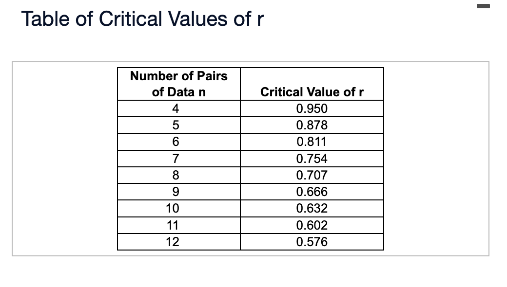 Solved The Linear Correlation Coefficient R And The Critical