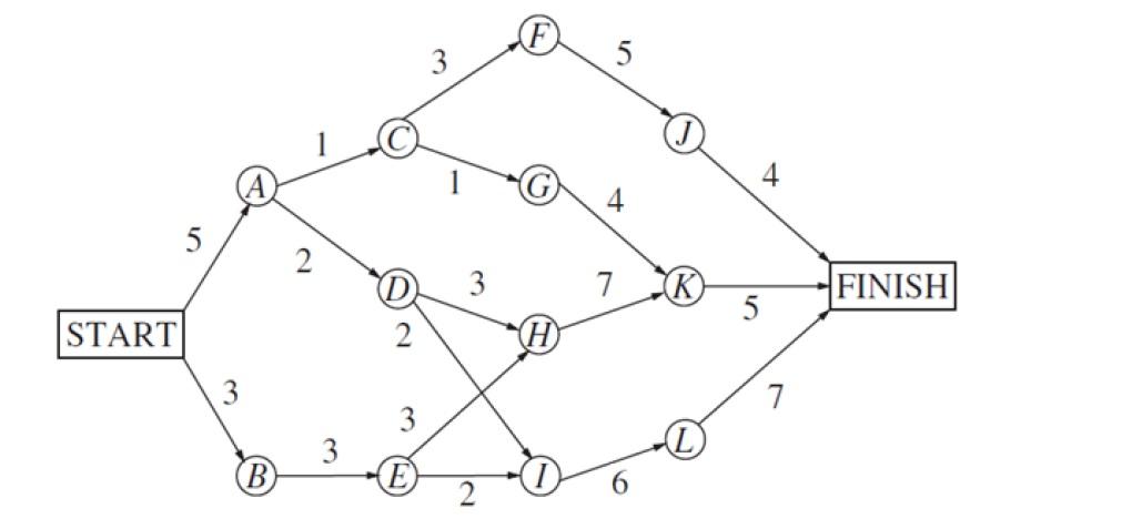 Solved Consider the following project network, where the | Chegg.com
