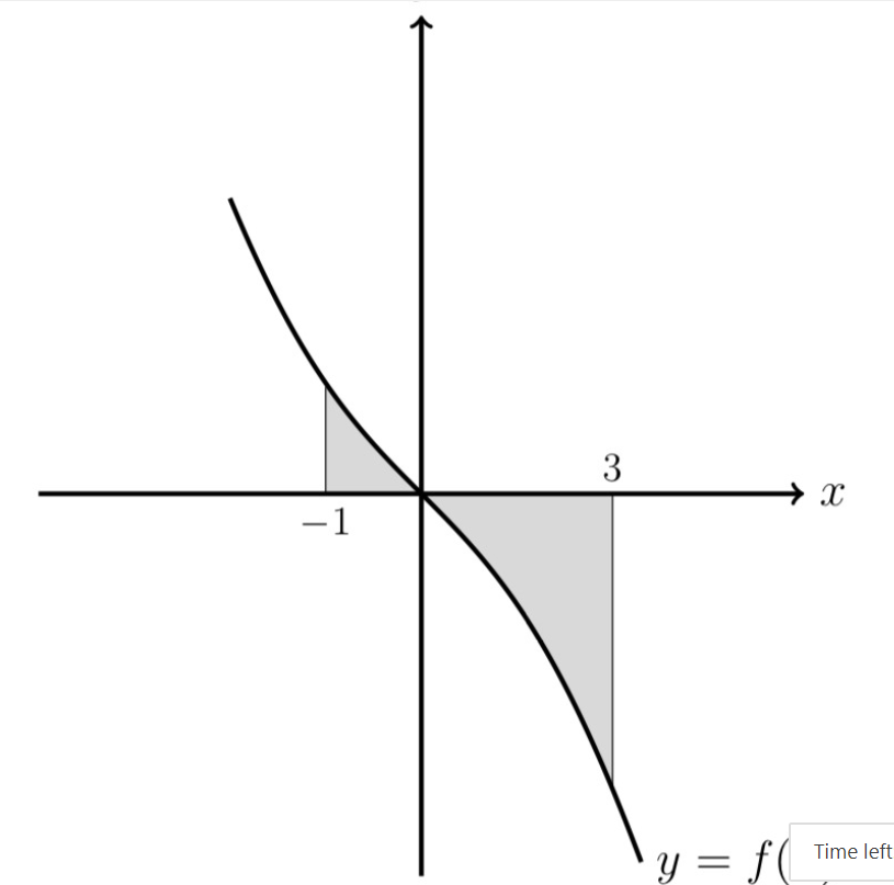 Solved Consider the function f(x)=sinx−2x. The graph of this | Chegg.com