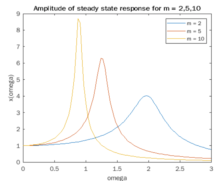Solved M2. Consider a mass-spring system without damping mx" | Chegg.com
