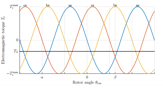 Solved Consider a three-stack variable reluctance stepper | Chegg.com