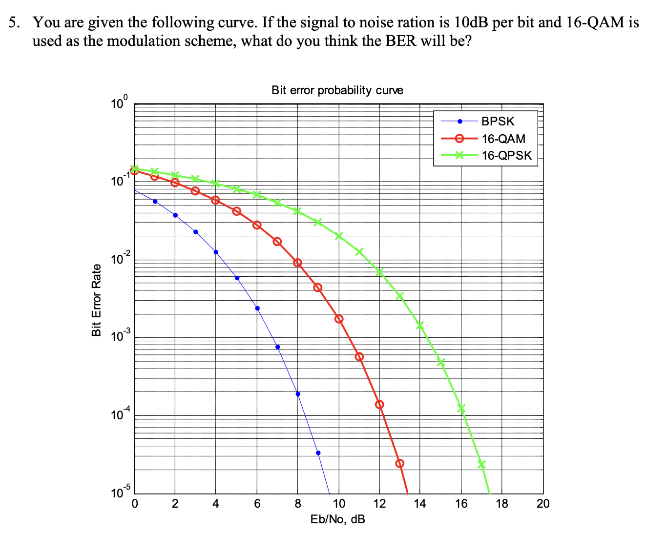 Solved 5. You are given the following curve. If the signal | Chegg.com