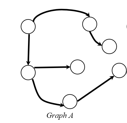 Solved Problem 1. Consider the two graphs below: A. | Chegg.com