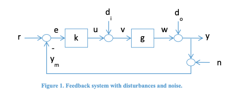 Solved Figure 1. Feedback system with disturbances and | Chegg.com