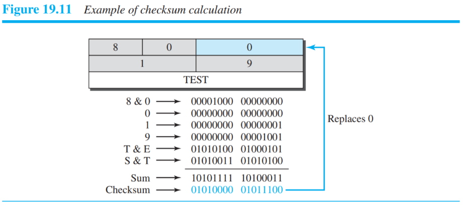 Figure 19.11 Example of checksum calculation 8 0 0 | Chegg.com