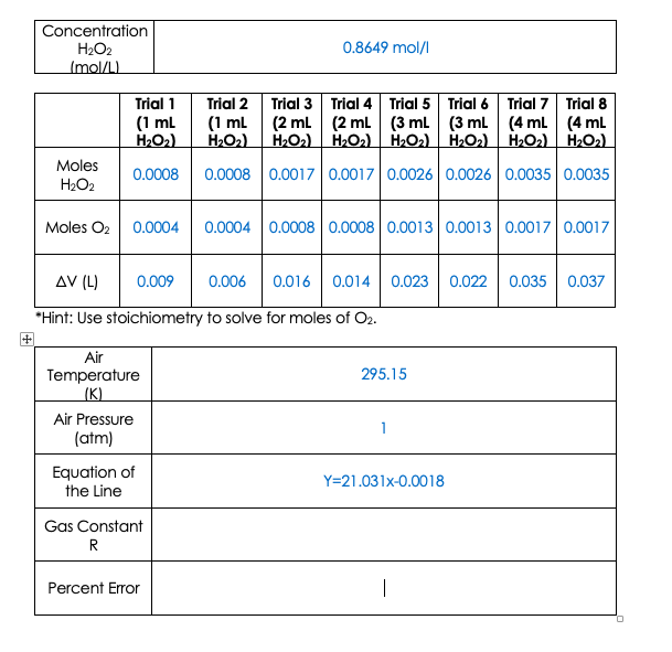 Solved How do I find gas constant and percent error? I made | Chegg.com