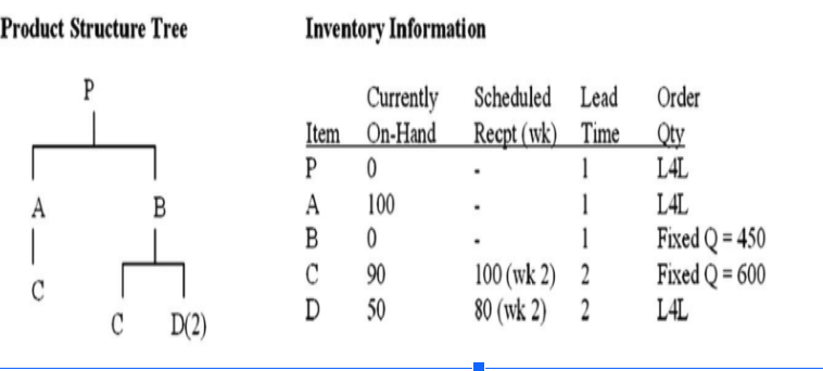 Solved Given the following product structure tree and | Chegg.com