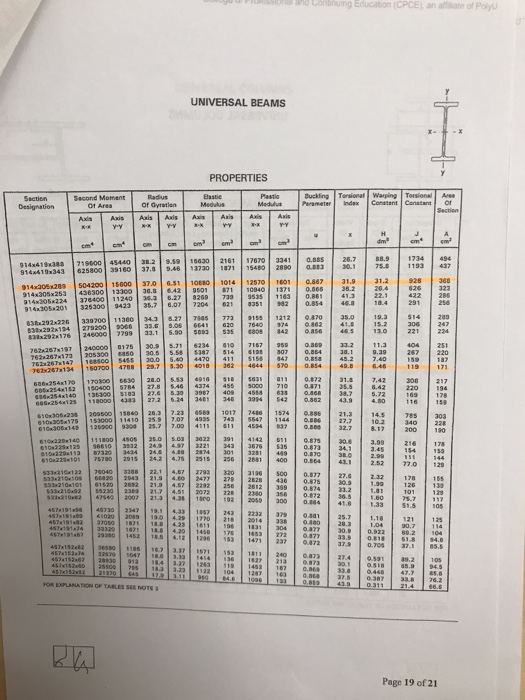 Solved A steel beam of section 762 x 267 x 134 kgm UB and | Chegg.com