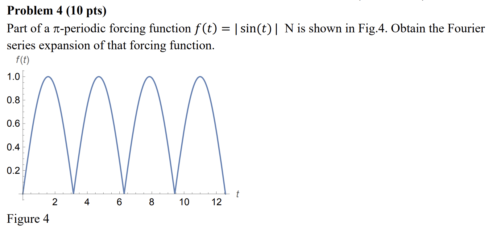Solved Part of a π-periodic forcing function f(t)=∣sin(t)∣N | Chegg.com