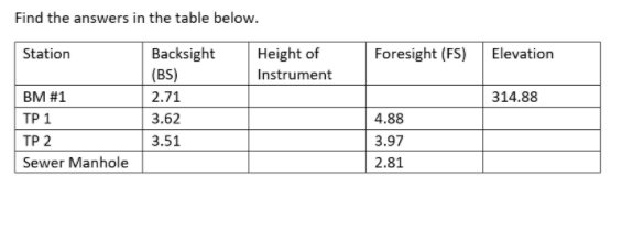 Solved Foresight (FS) Elevation Find the answers in the | Chegg.com