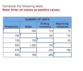 Solved Complete the following table: Note: Enter all values | Chegg.com