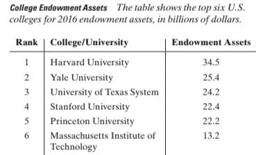 Solved College Endowment Assets The table shows the top six | Chegg.com