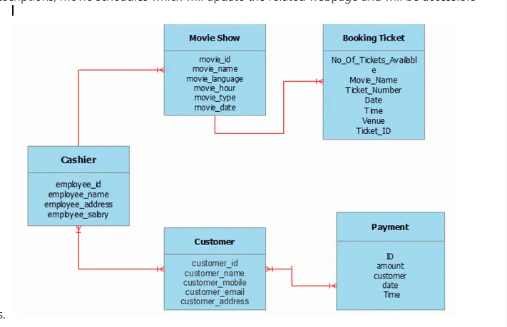 Solved Make tales for this ERD diagram and Normalize Tables | Chegg.com