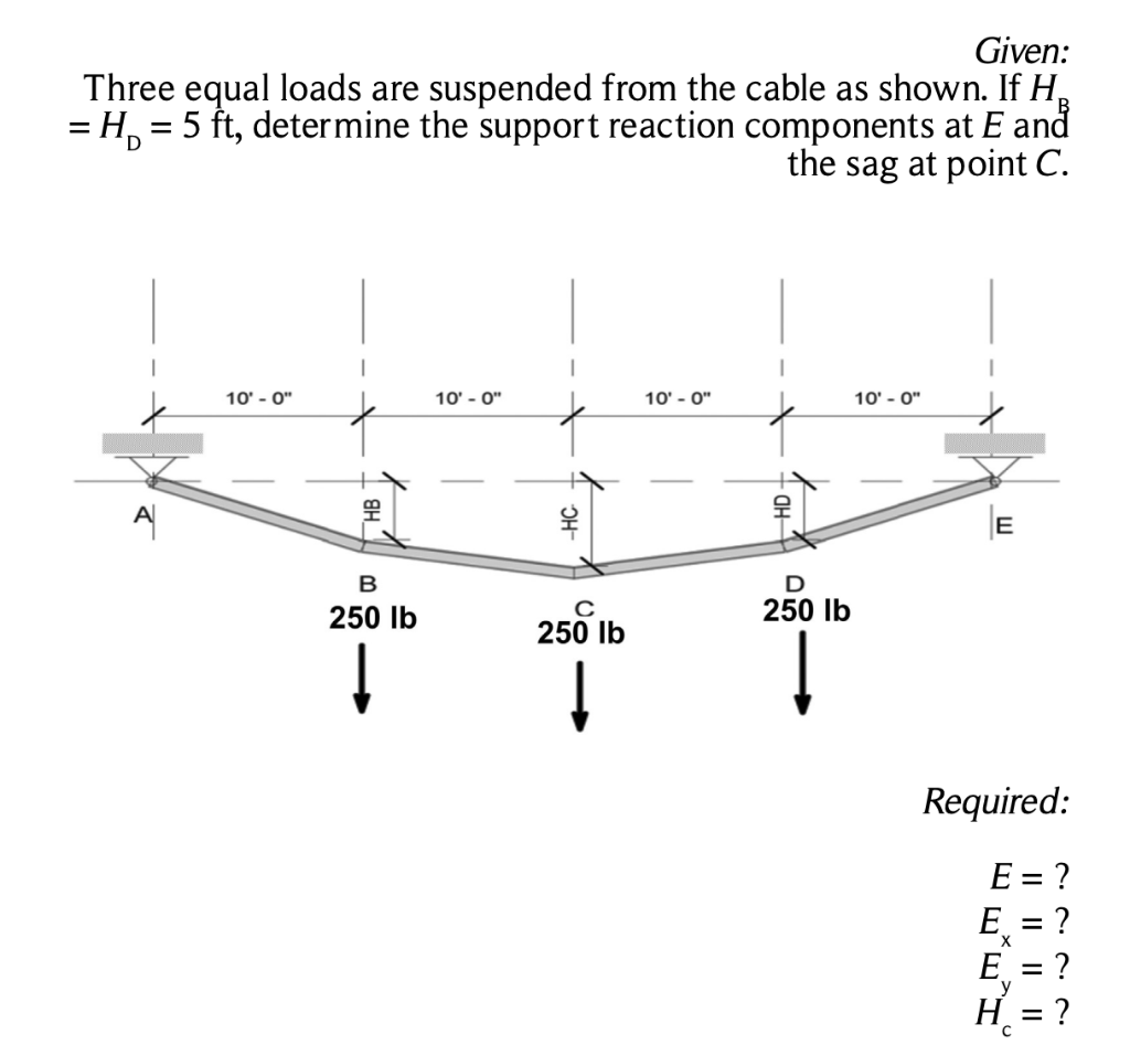 Solved Given: Three equal loads are suspended from the cable | Chegg.com