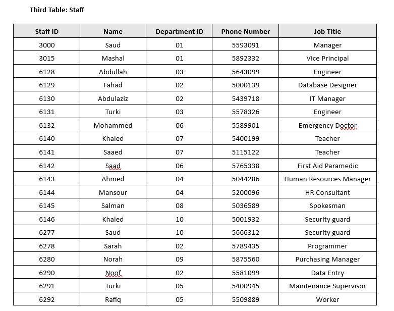 Solved Third Table: Staff Question: Create the | Chegg.com