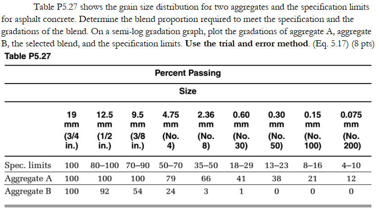 Solved Table P5.27 shows the grain size distribution for two | Chegg.com