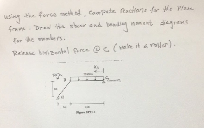 Solved Using the force method, compute reactions of the | Chegg.com