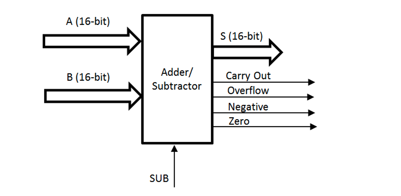 ALU Circuit Design and Simulation with Logisim Part | Chegg.com