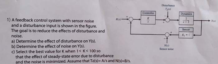 Solved Disturbance TAs) Controller Dynamics 1) A feedback | Chegg.com