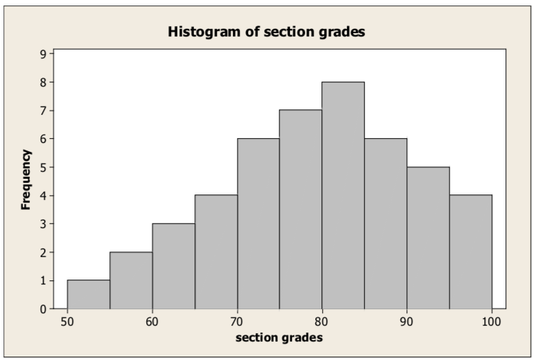 Solved The following printout shows a histogram of the | Chegg.com