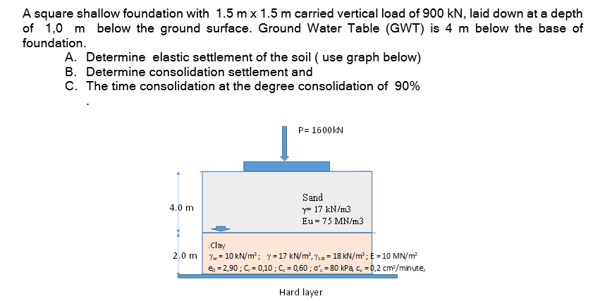 Solved A square shallow foundation with 1.5 mx 1.5 m carried | Chegg.com