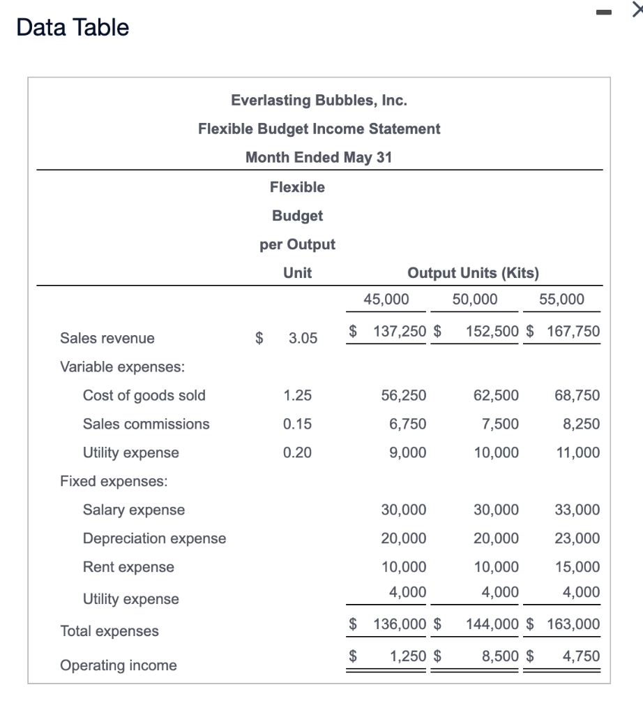 Solved 1. Prepare an income statement performance report for | Chegg.com
