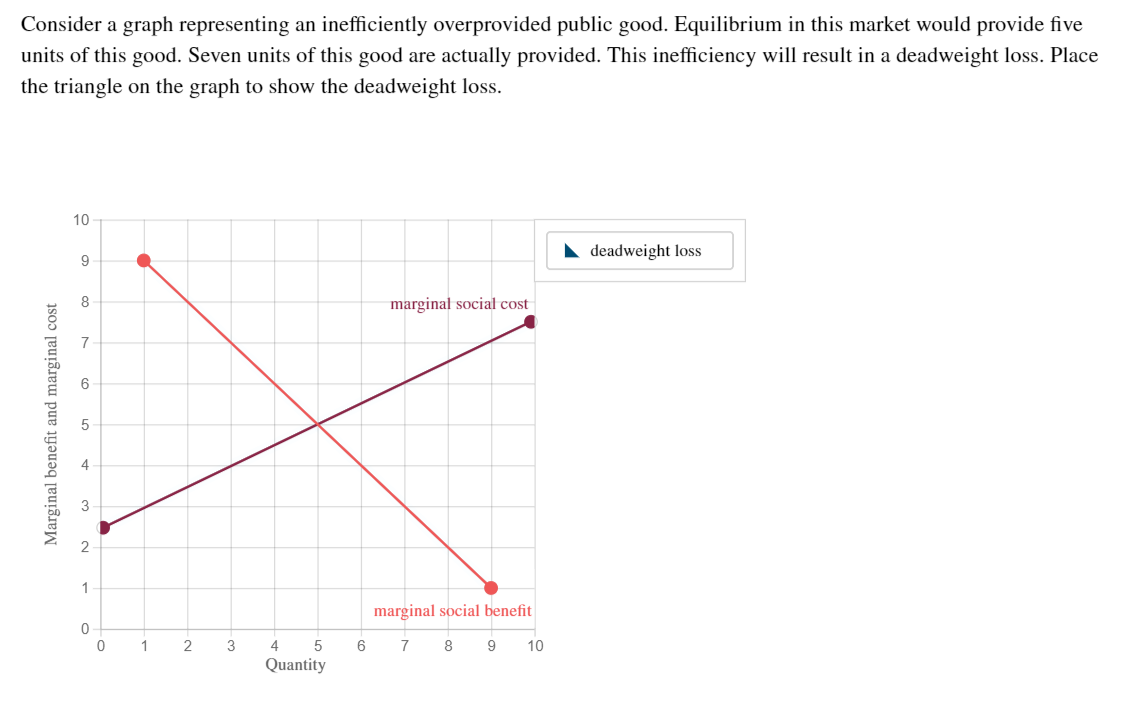 Solved Consider a graph representing an inefficiently | Chegg.com