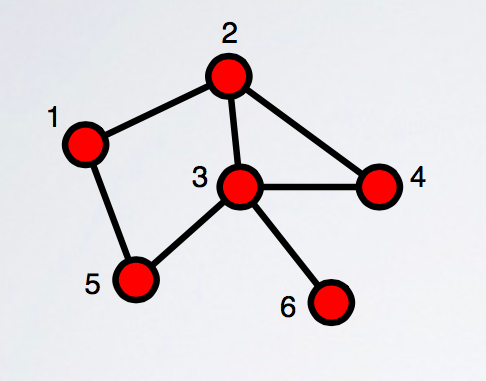 Solved For the list of graphlets below, find the GDV | Chegg.com
