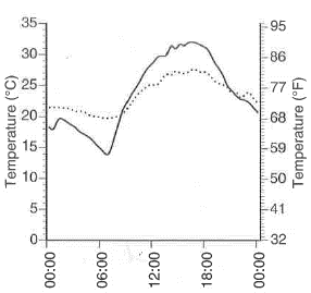 Solved The figure below shows the diurnal air temperature | Chegg.com