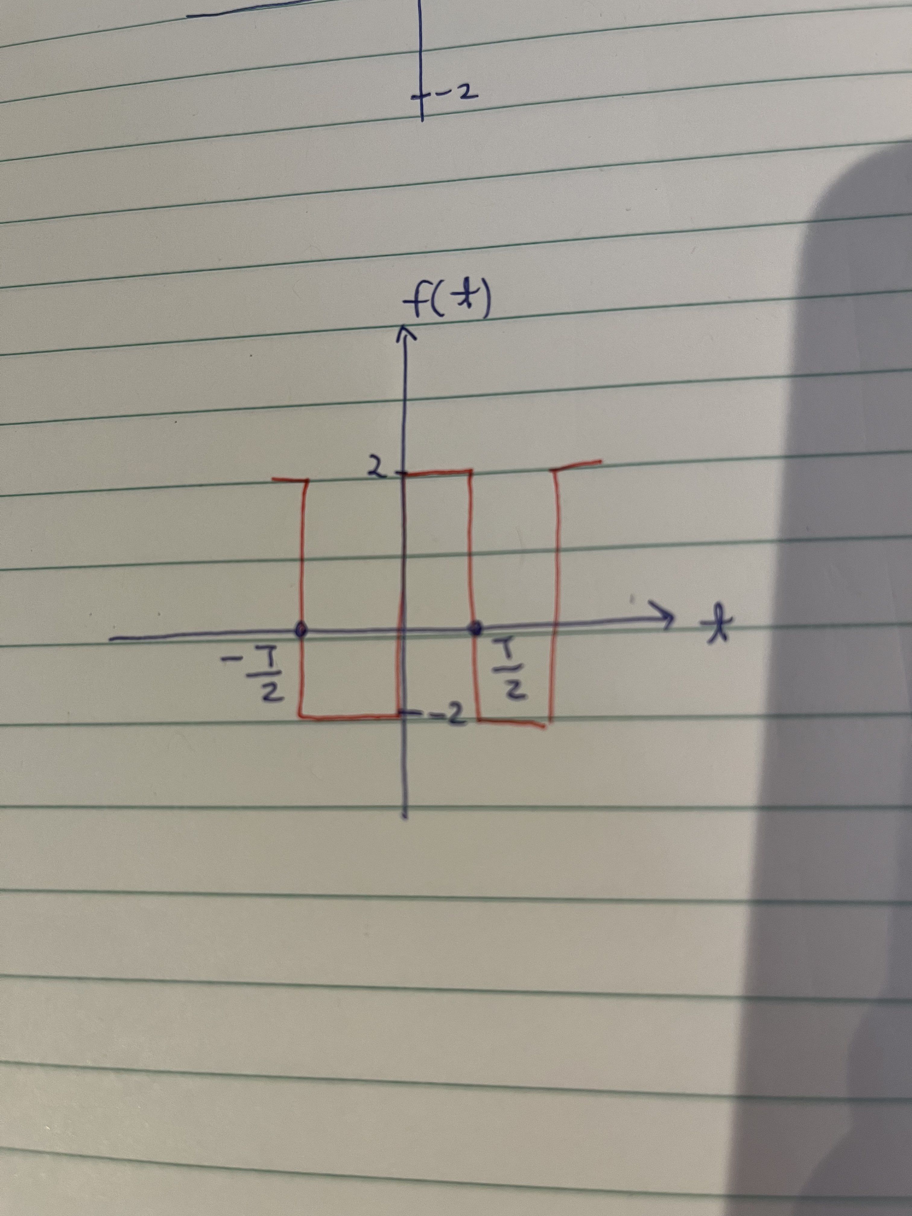 Solved Find the Fourier coefficients for the square wave | Chegg.com