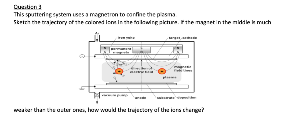 Solved Question 3This sputtering system uses a magnetron to | Chegg.com