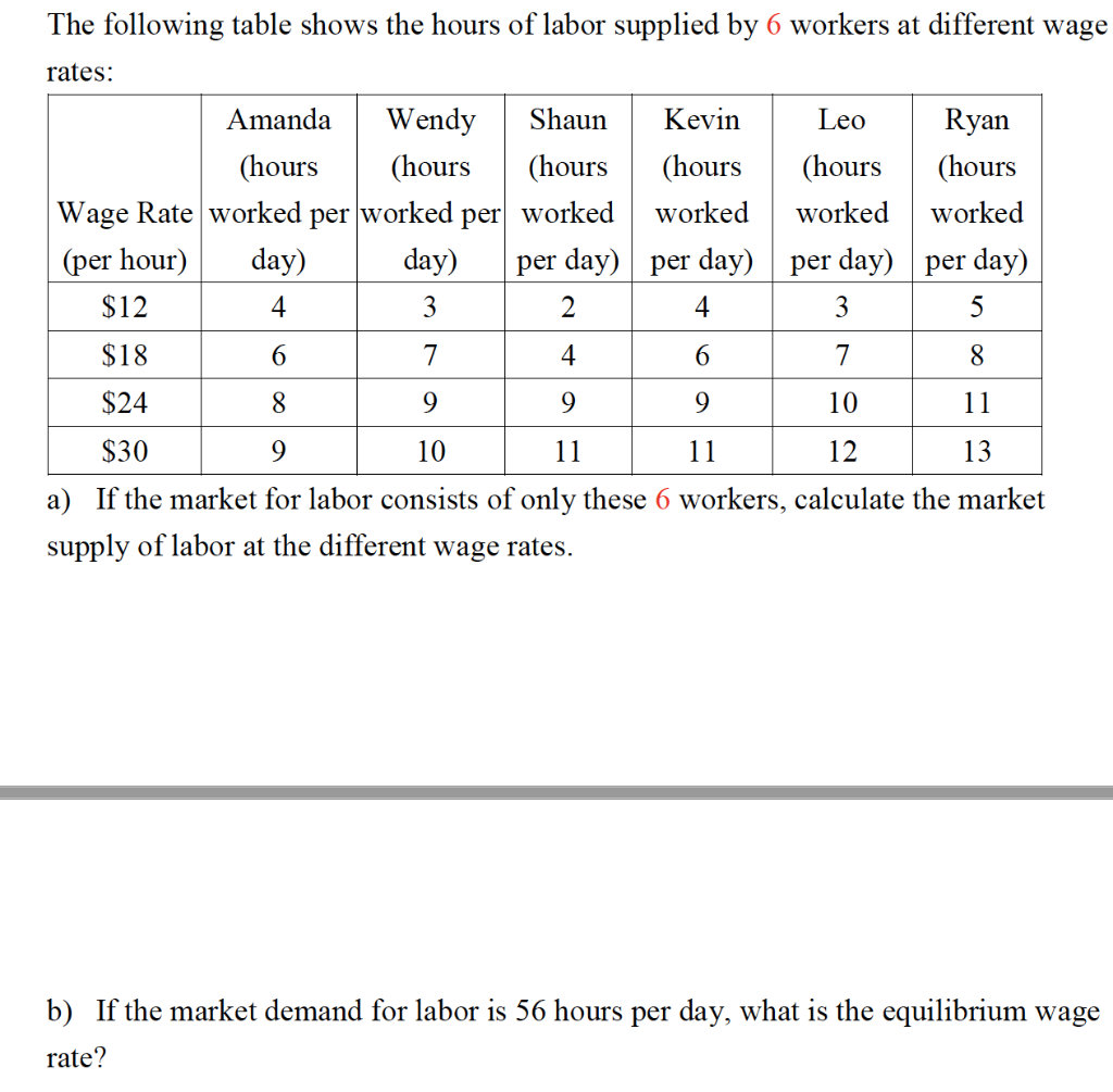 Solved The following table shows the hours of labor supplied | Chegg.com