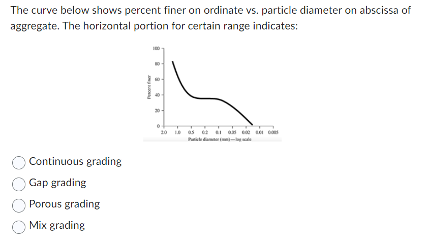 Solved The curve below shows percent finer on ordinate vs. | Chegg.com
