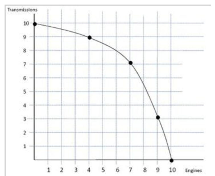 Solved Based on the PPF shown on this graph, which of the | Chegg.com