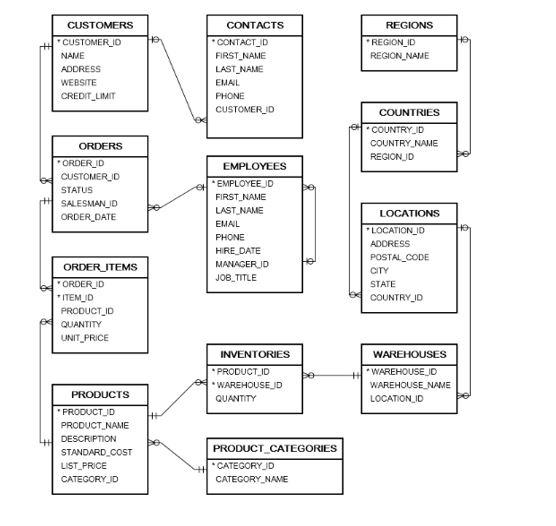 Solved I need a SQL query to display the number of customers | Chegg.com
