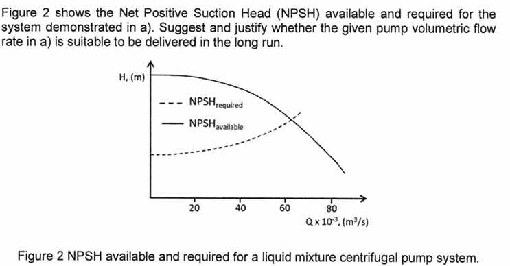 Solved Figure 2 ﻿shows the Net Positive Suction Head (NPSH) | Chegg.com
